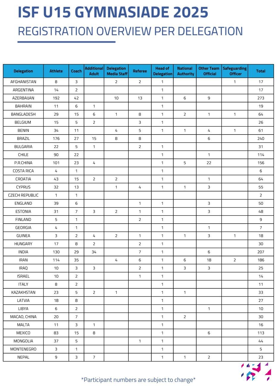 Bulletin 2 for the ISF U15 Gymnasiade - Zlatibor, Serbia 2025 is now available! | International ...